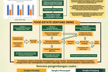 Grand Finalist Ideathon: Tim Food Estate Kentang